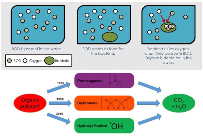 What is the difference between chemical oxygen demand COD and biological oxygen demand COD?