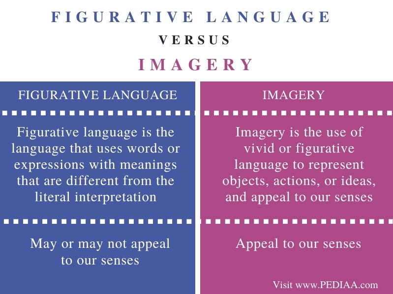 What is the difference between figures of speech and imagery?