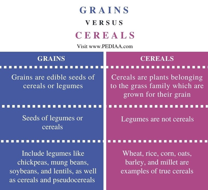 What is the difference between grains and grains?