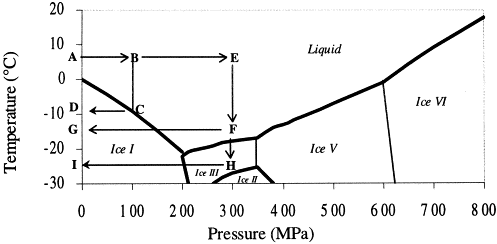 What is the difference between high pressure thawing and high pressure freezing?