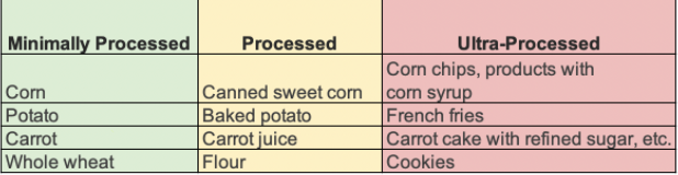 What is the difference between minimally and highly processed foods?