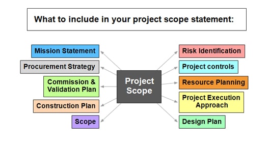 What is the difference between project scope and scope statement?