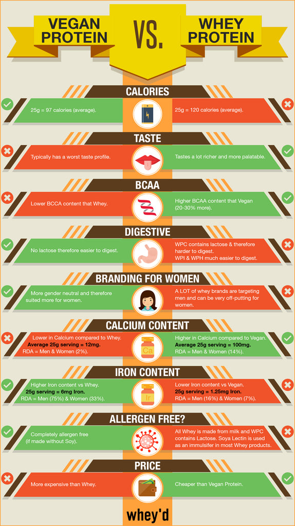 What is the difference between vegan and whey?