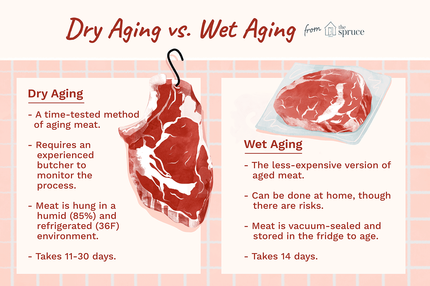 What is the difference between wet aging and dry aging meat?