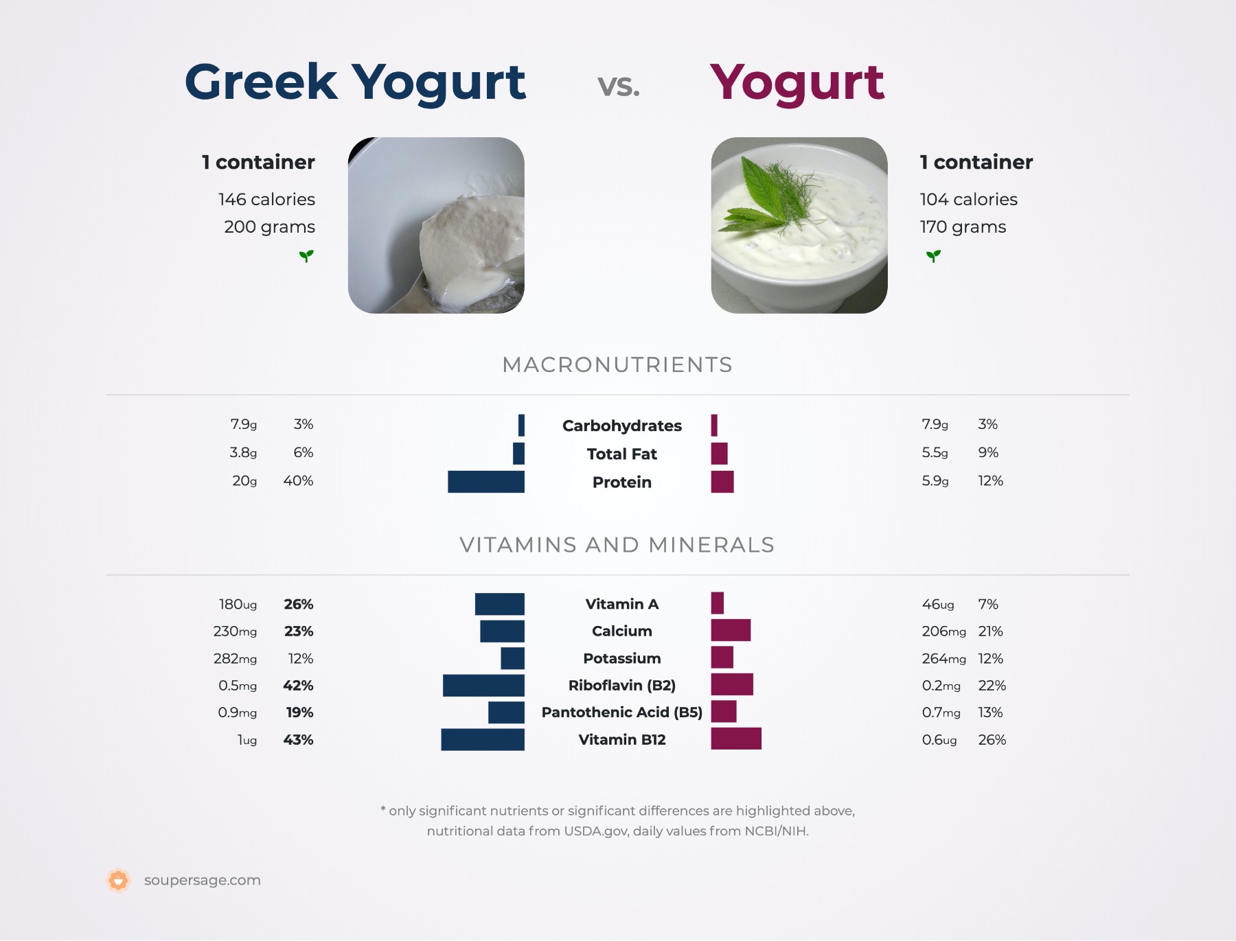 What is the difference between yogurt and low-fat yogurt?
