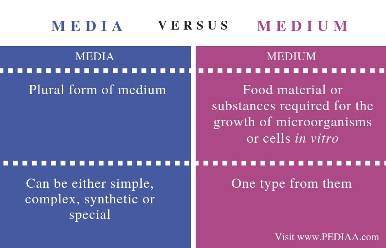 What is the different between media and medium?