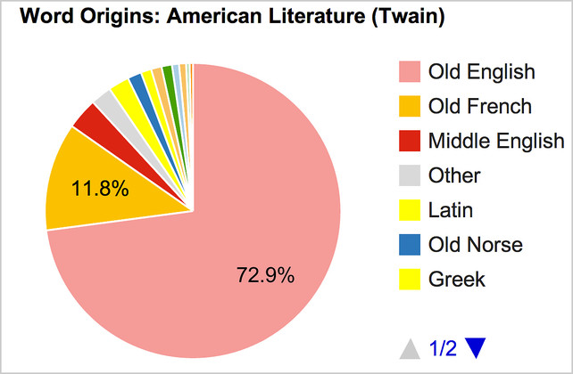 What is the English word origin?