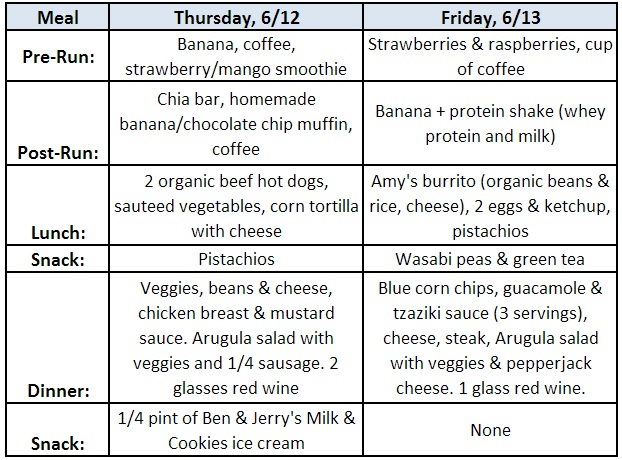 What is the exact running diet breakdown?