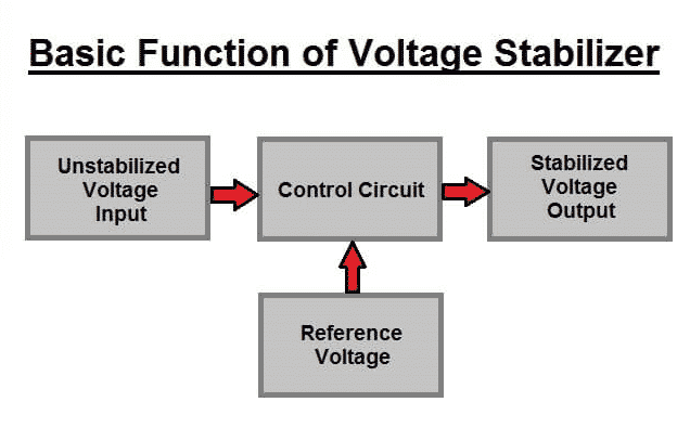 What is the function of Stabilisers?