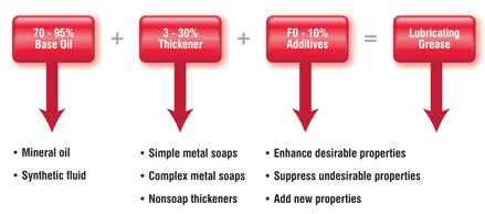 What is the function of thickening agent in grease?