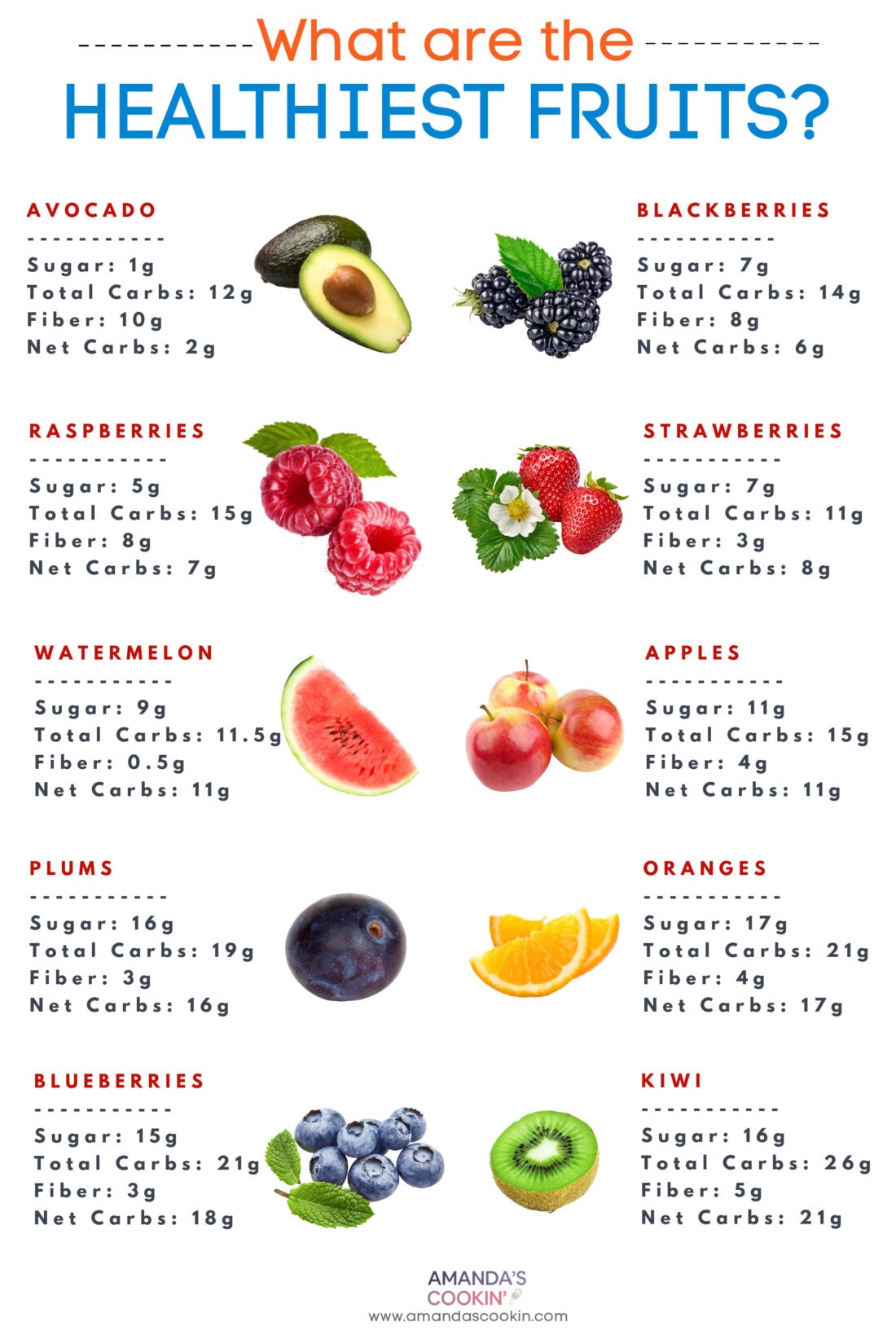What is the healthiest fruit?
