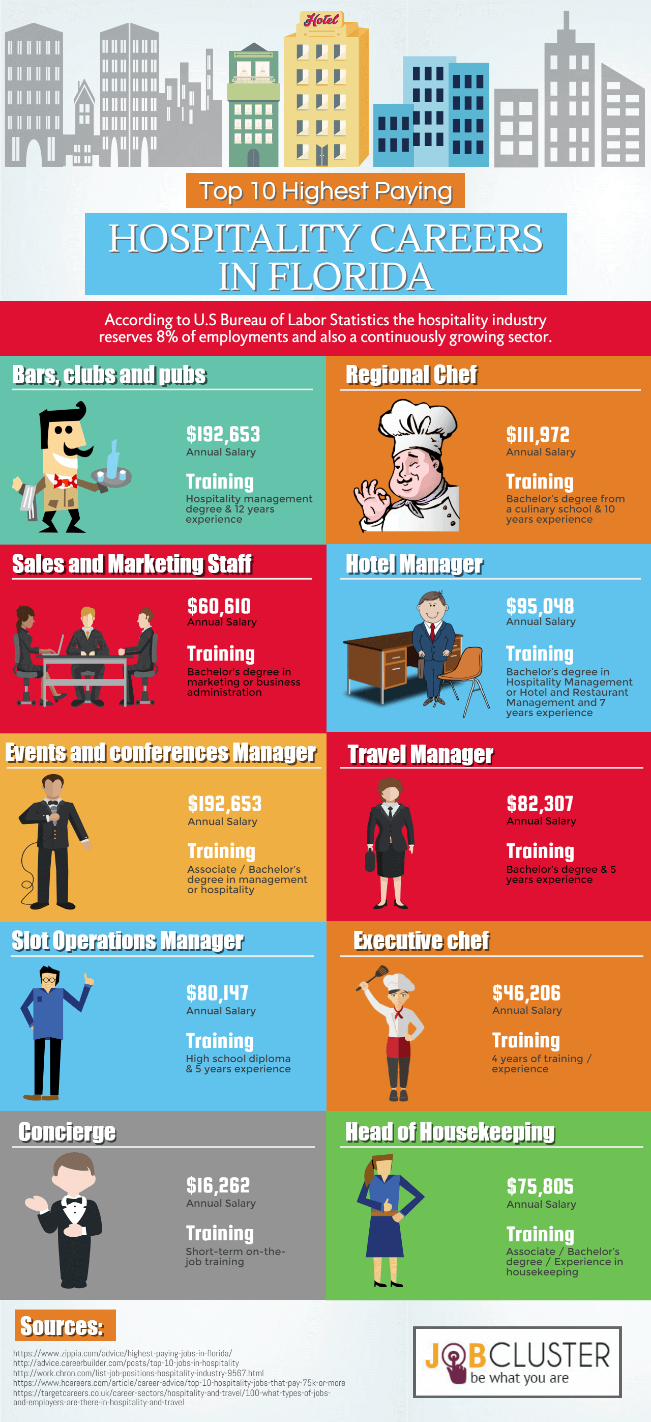What is the highest paying job in hospitality industry?