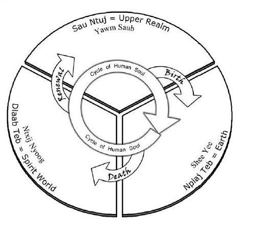 What is the Hmong approach to death?