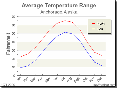 What is the hottest month in Alaska?