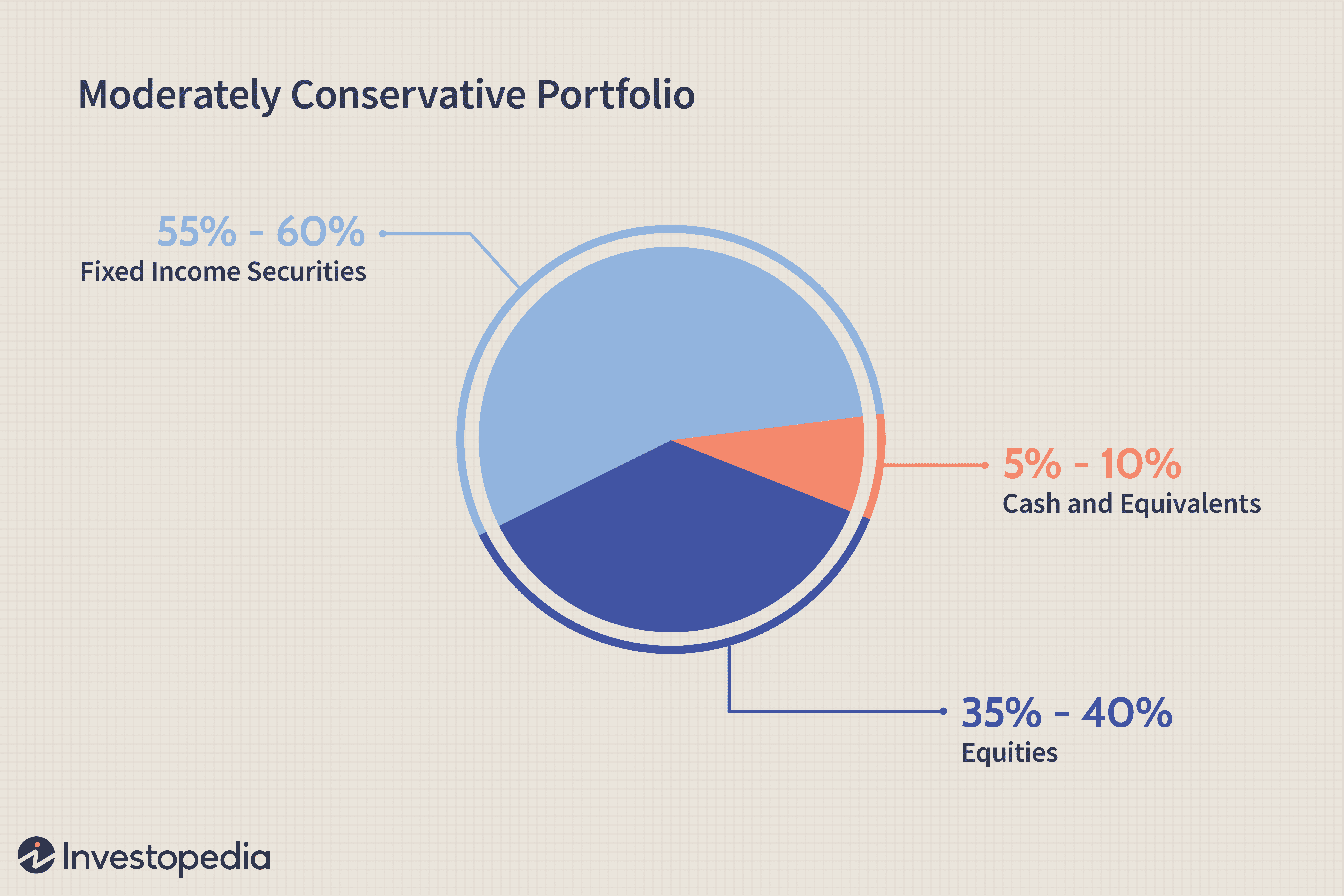 What is the ideal portfolio mix?
