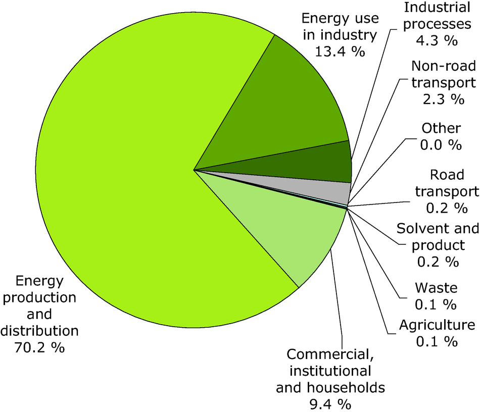 What is the largest natural emission of sulfur?