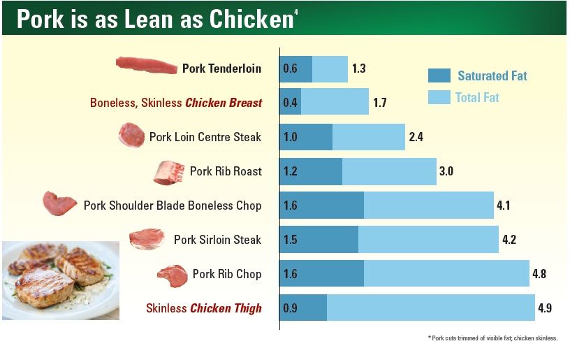 What is the leanest cut of pork?