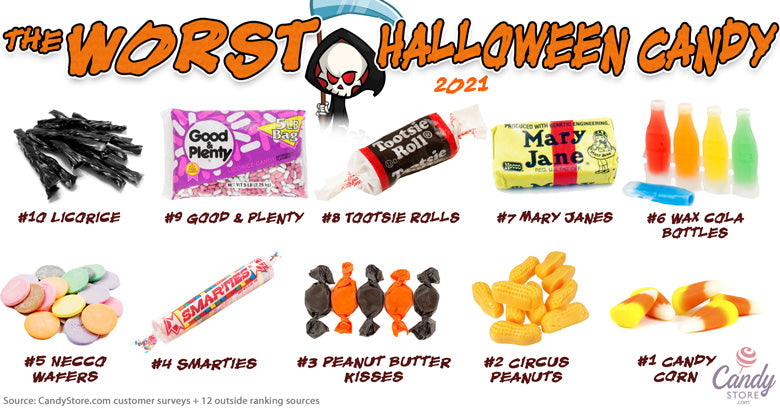 What is the least rated candy?