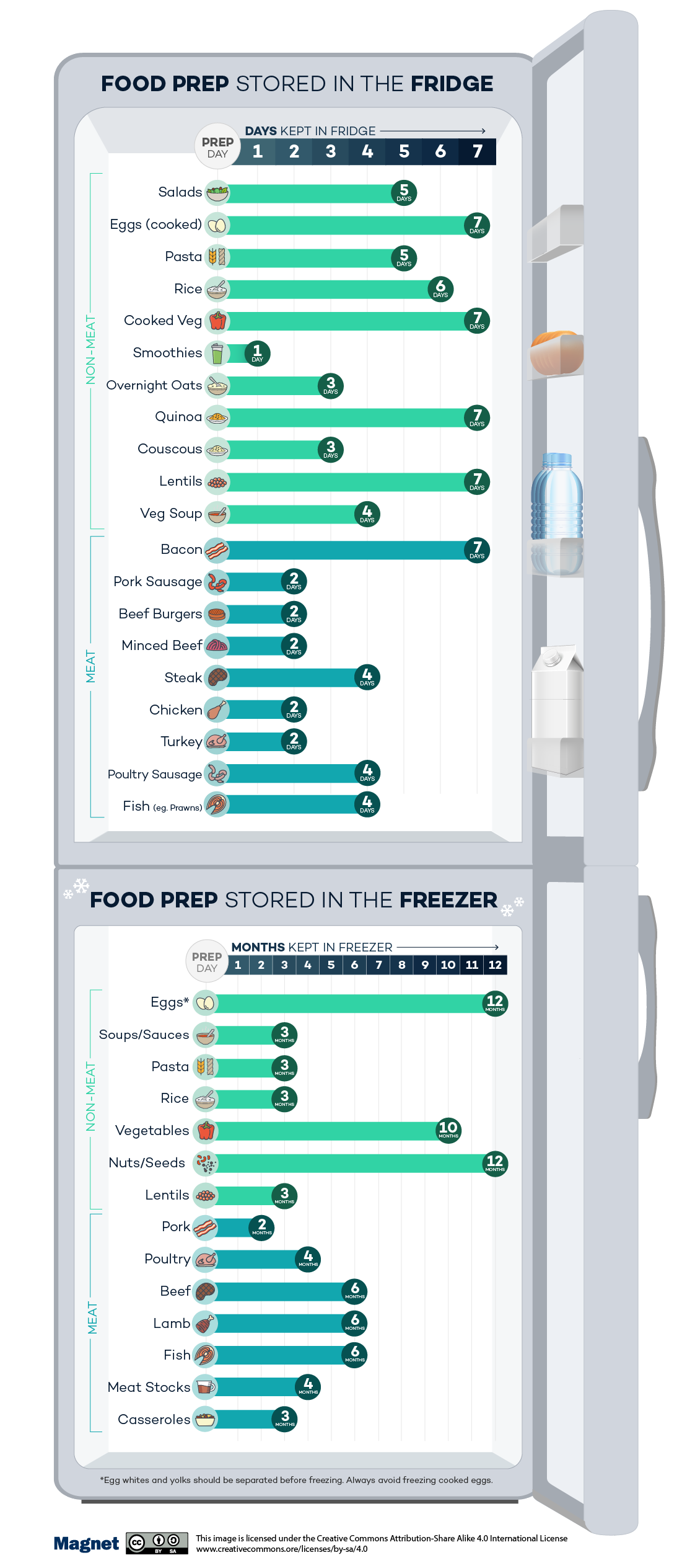 What is the longest recommended time to wait before refrigerating prepared foods?
