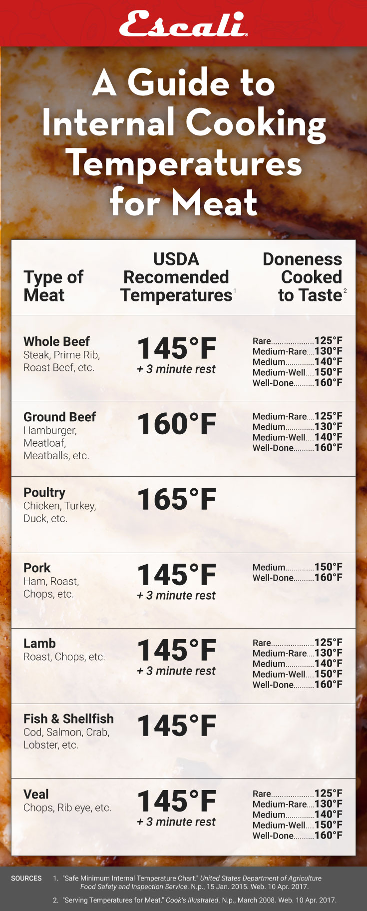 What is the minimum internal cooking temperature for ground meat?