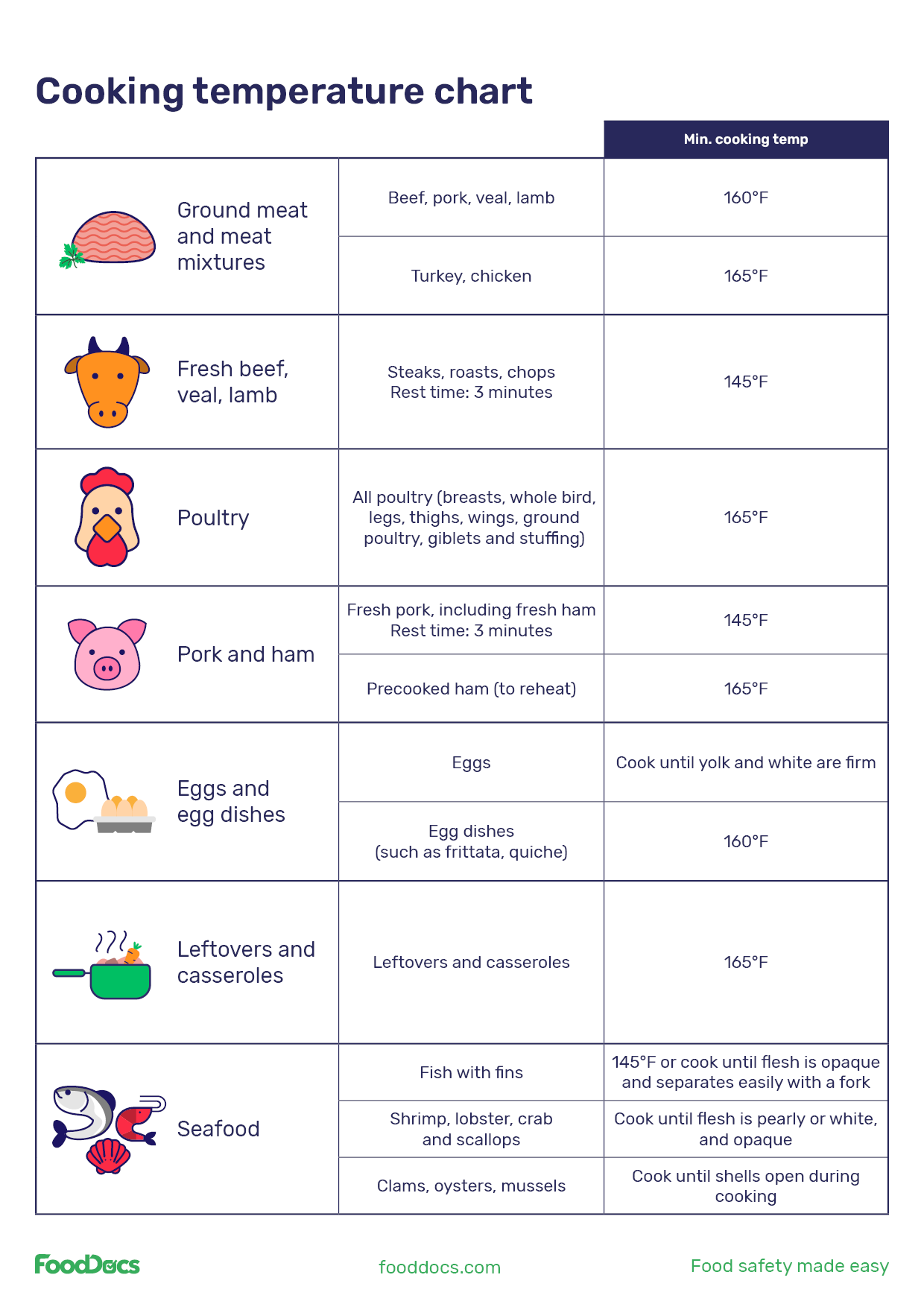 What is the minimum temperature for reheating most foods?
