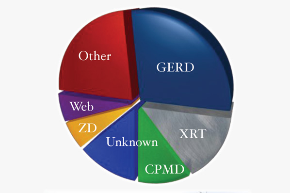 What is the most common cause of dysphagia?