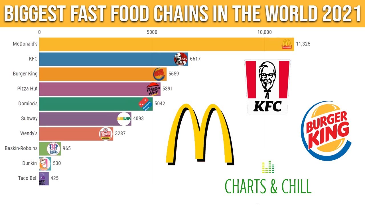 What is the most famous fast food restaurant 2021?