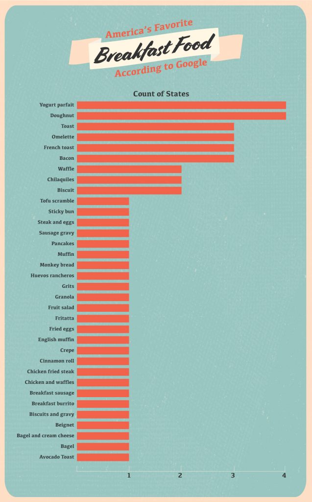 What is the most popular breakfast food 2020?