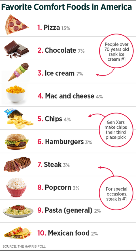 What is the most popular comfort food?
