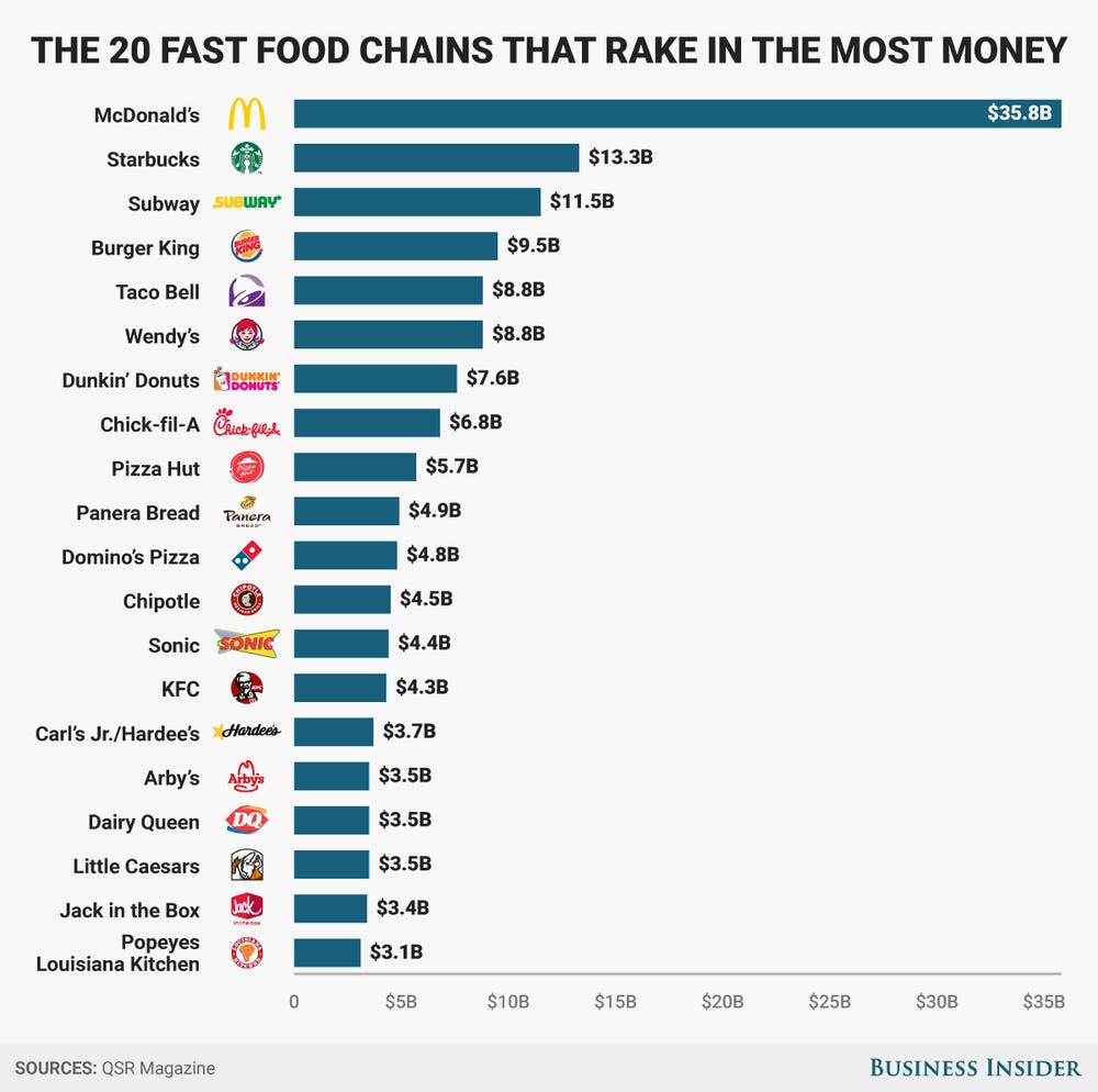 What is the most popular fast-food right now?