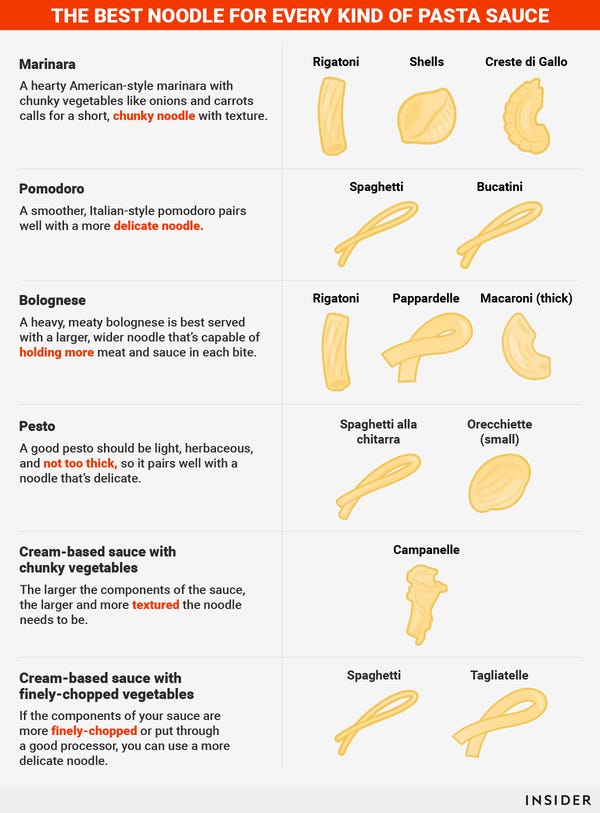 What is the most popular type of noodle?