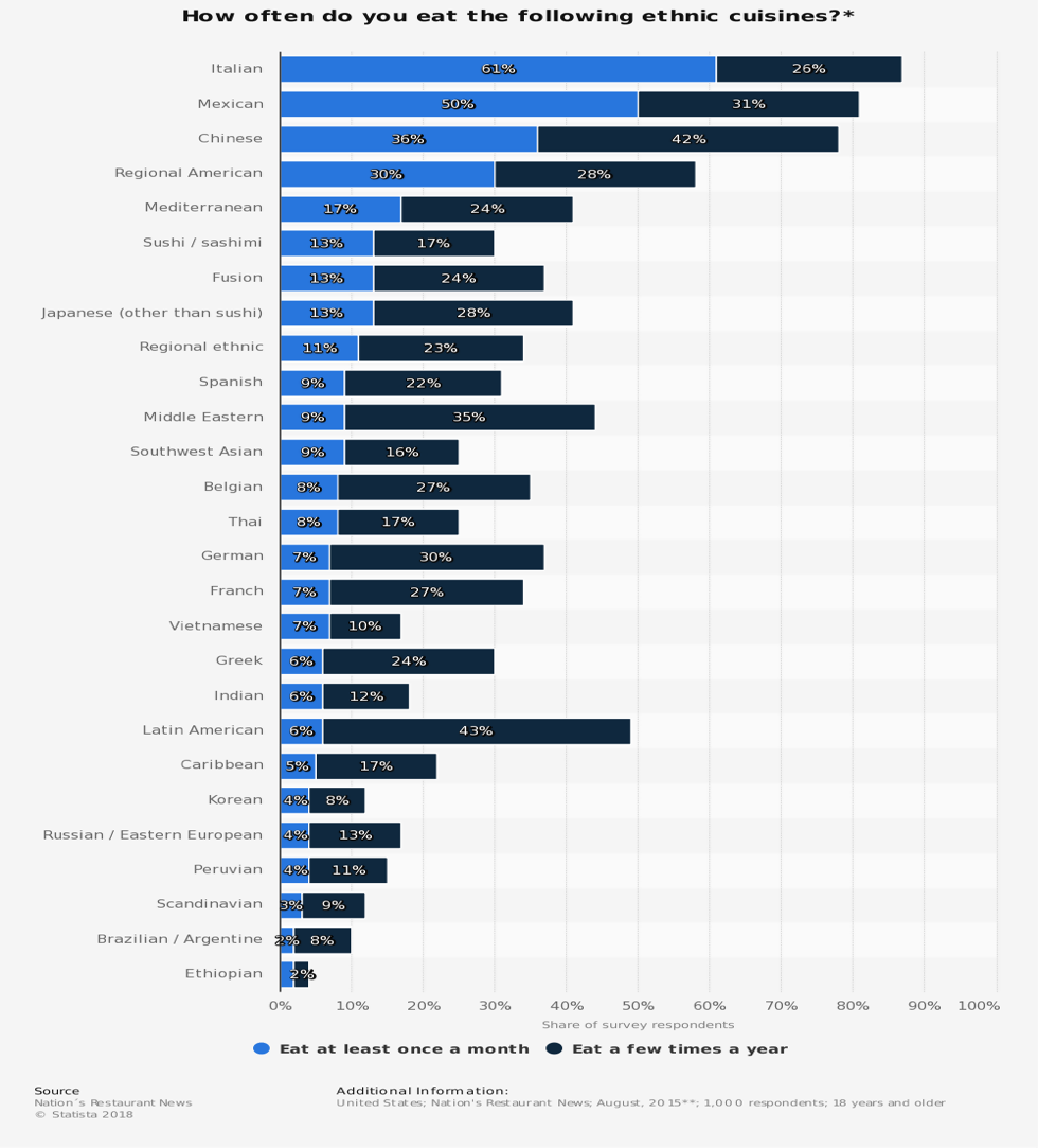 What is the most popular type of restaurant?