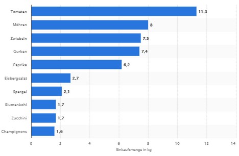 What is the most popular vegetable in Germany?