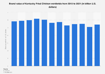 What is the net worth of Kentucky Fried Chicken?