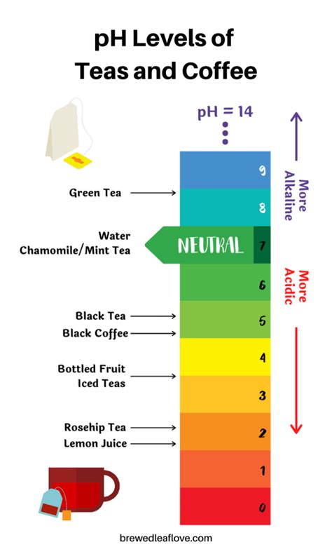 What is the pH of tea?