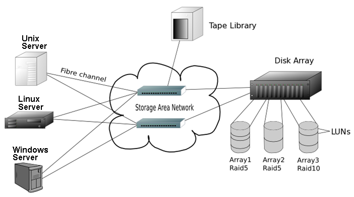 What is the point of a SAN?