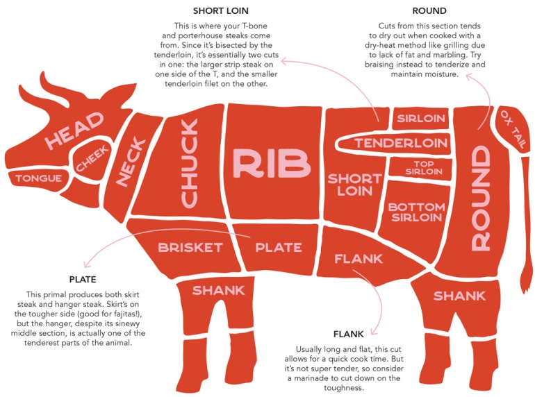 What is the poor man's ribeye?