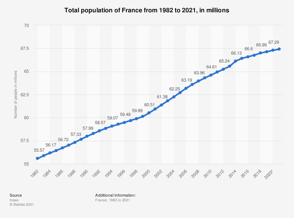 What is the population of France?