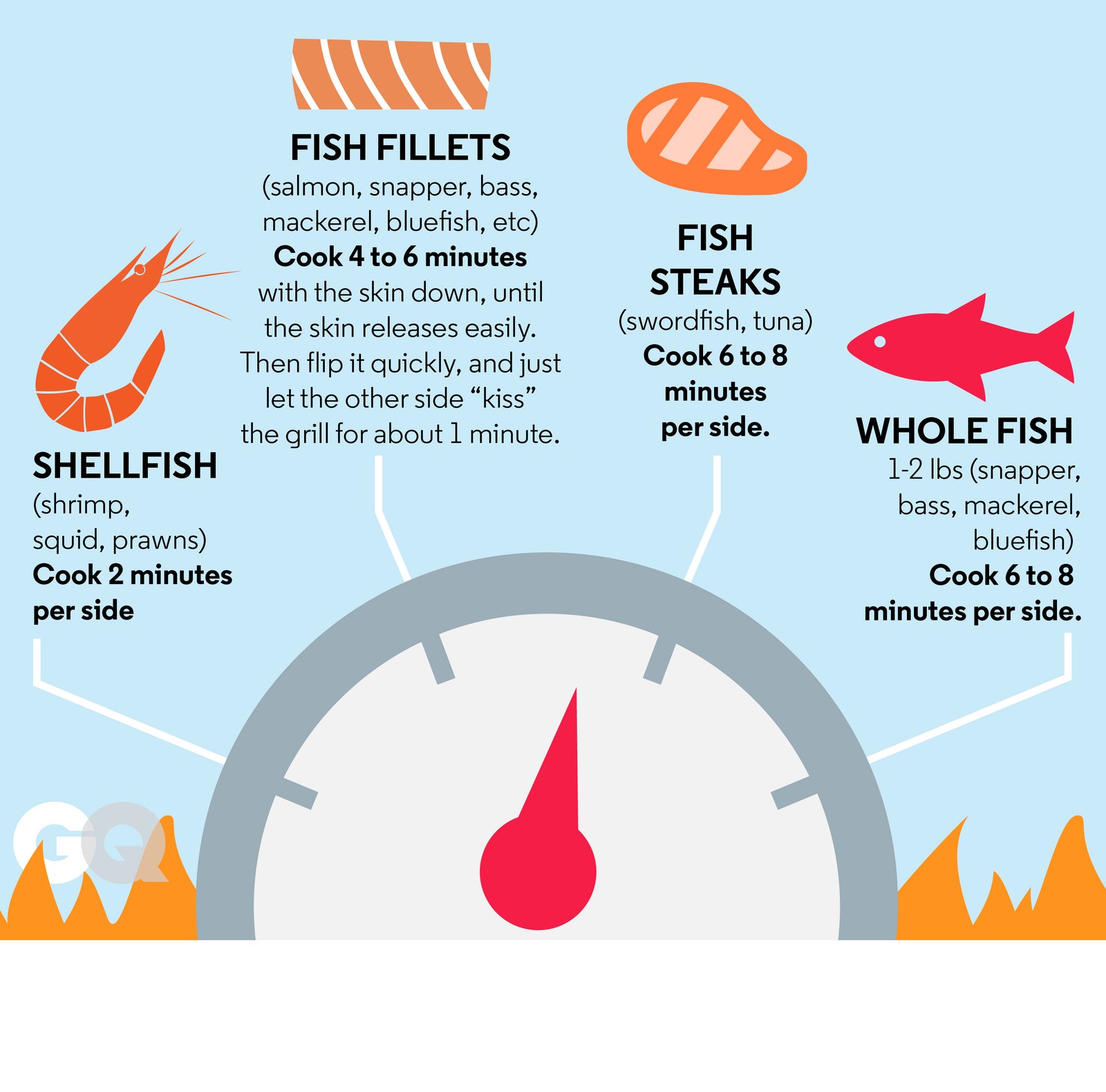 What is the proper cooking time for fish?