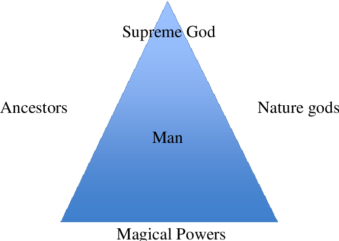 What is the purpose of ancestors?