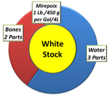 What is the ratio of water to stock?