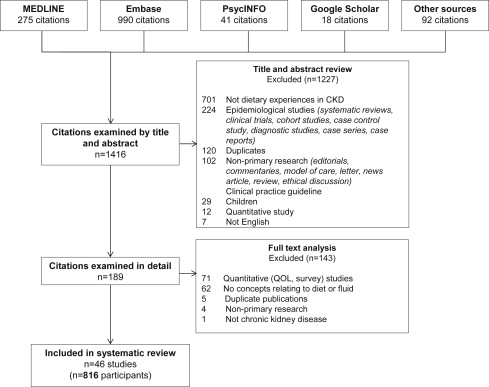 What is the rationale behind fluid restriction and renal diet?