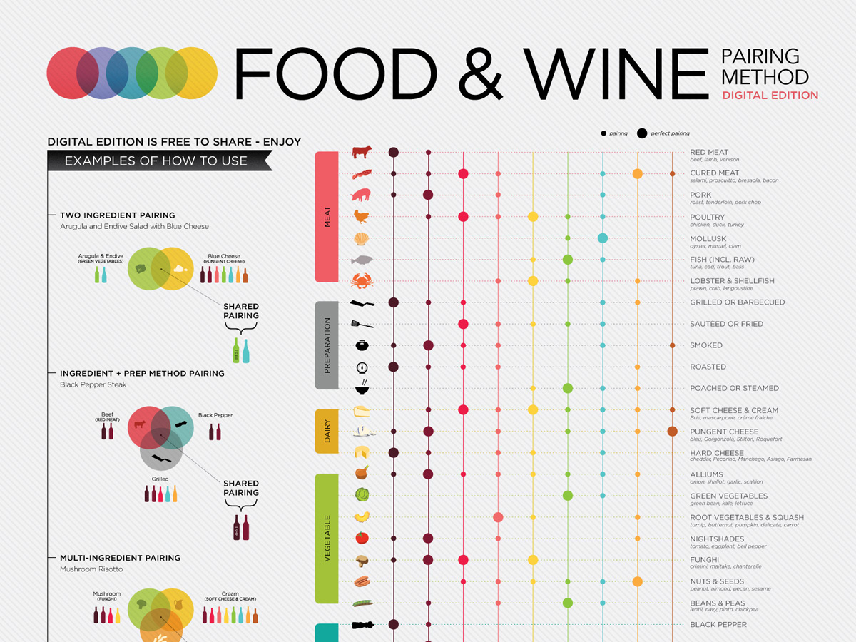 What is the relationship between food and wine pairing?