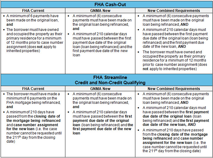 What is the seasoning on an FHA loan?