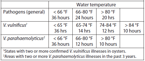 What is the shelf life of relocated shellstock?