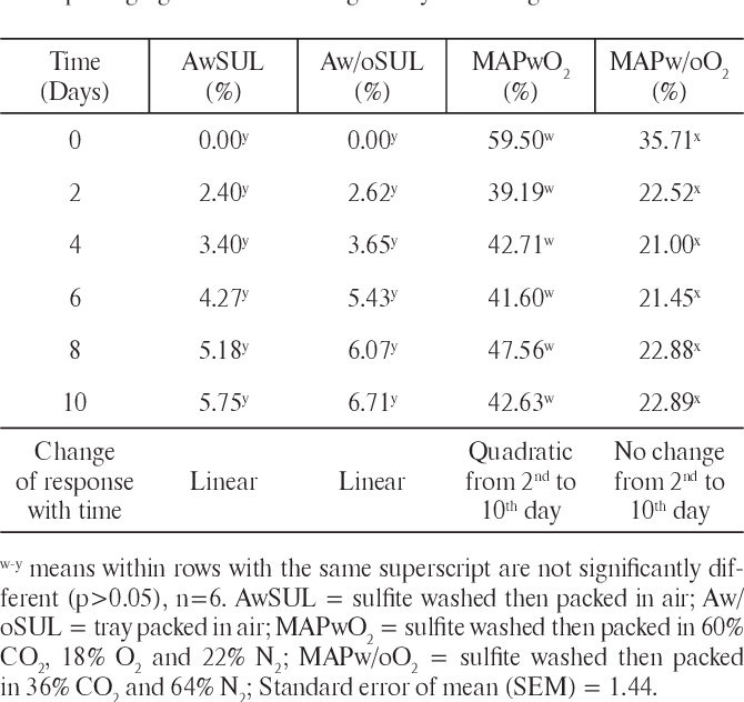 What is the shelf-life of shrimp?