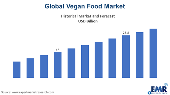 What is the value of the vegan market?