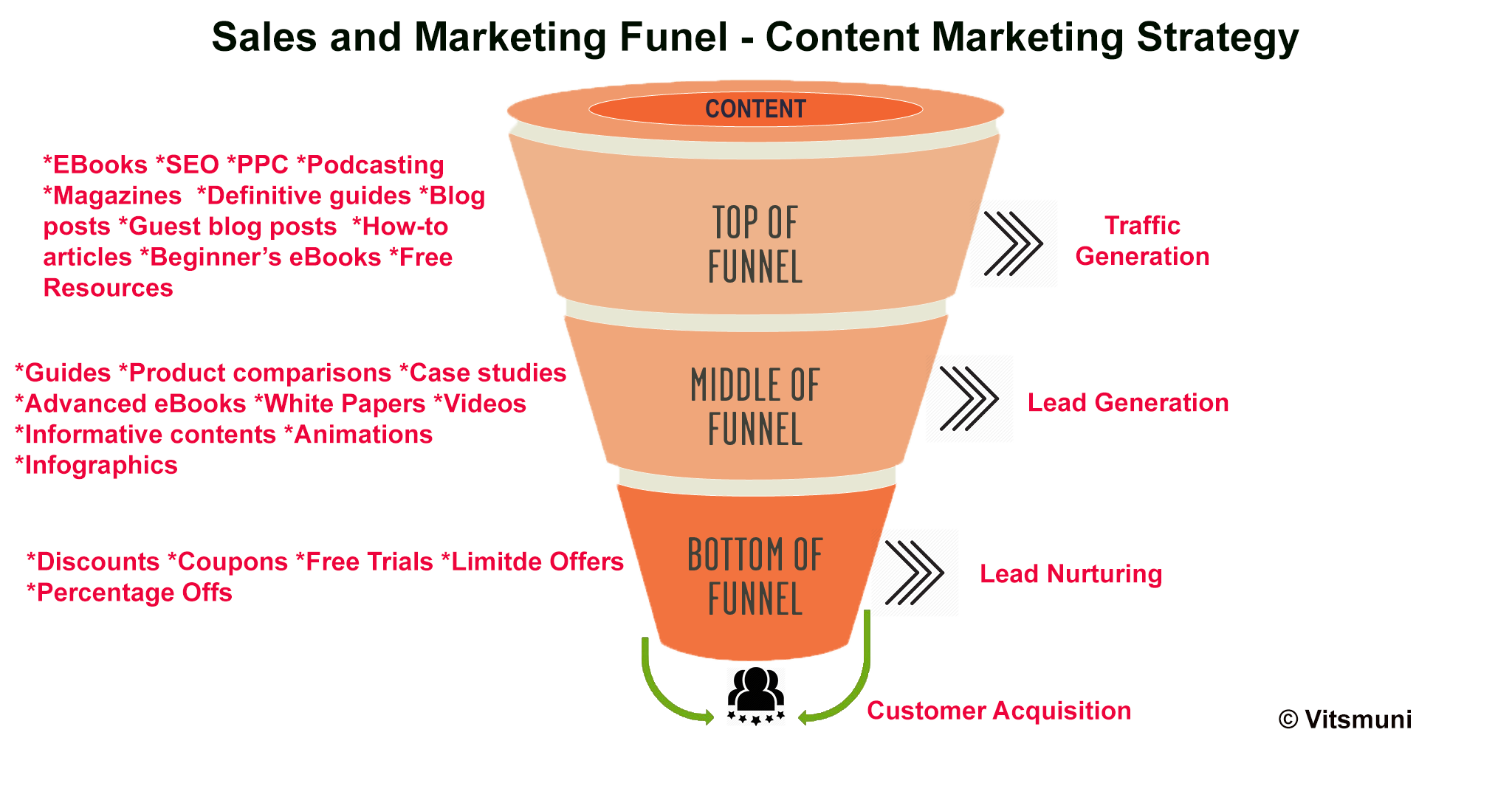 What is ToFu in lead generation?