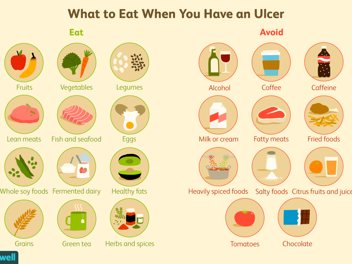 What kind of diet should you be on if you have an ulcer?
