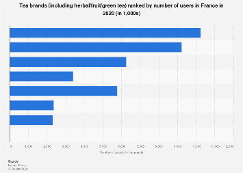 What kind of tea is popular in France?